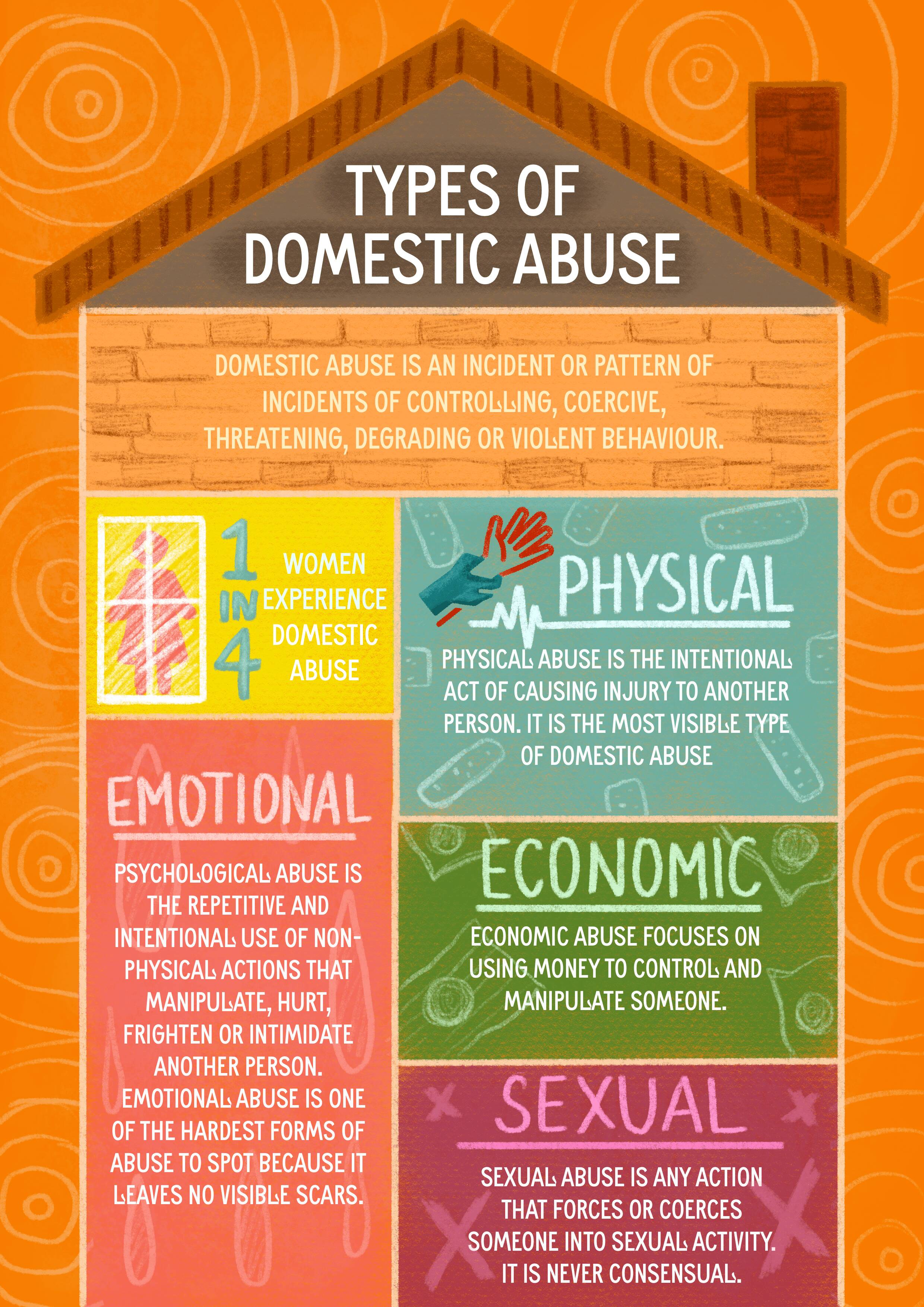 Recognising Domestic Abuse | It's Never Ok Wirral